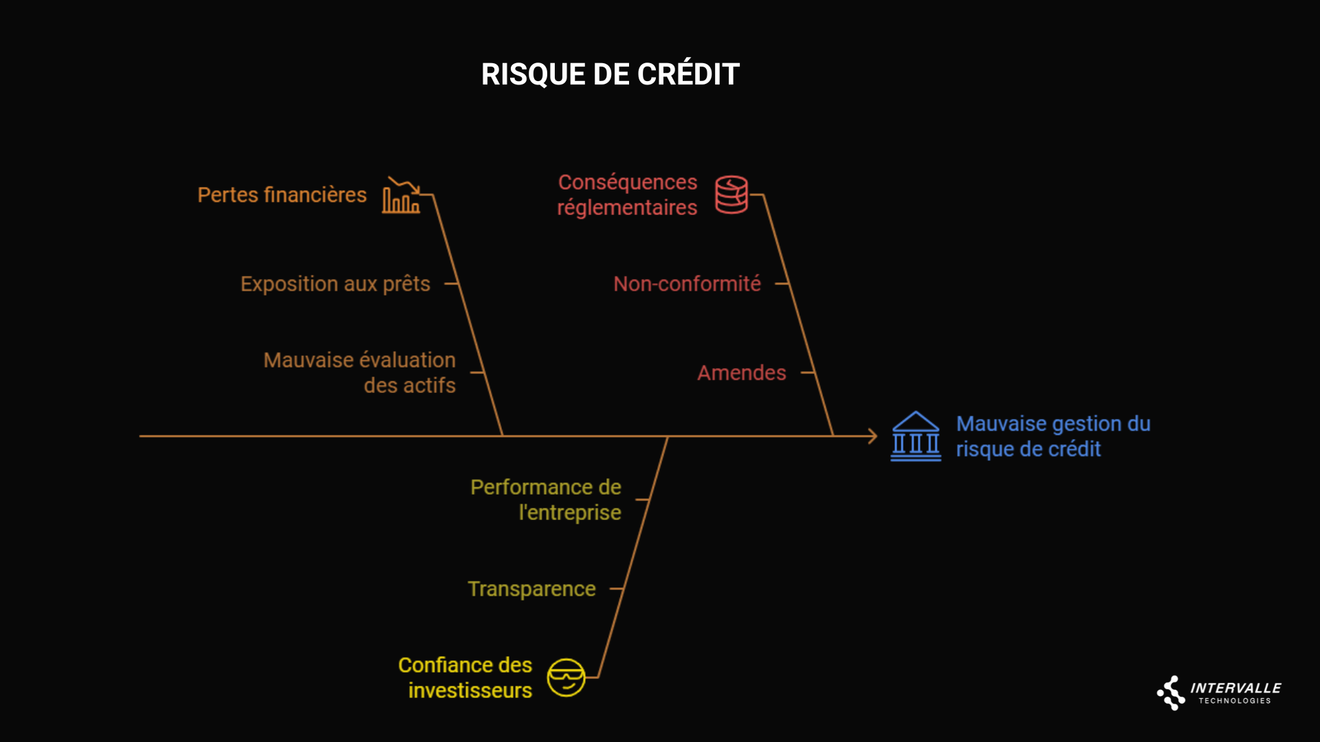 Risque de Crédit: Impact et Gestion dans le Secteur Bancaire | Intervalle Technologies